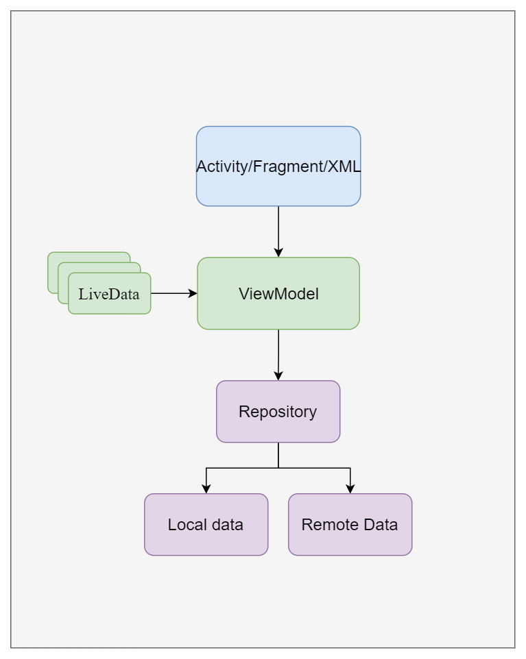 android Jetpack MVVM的理解_彻底理解android架构,重构jetpack mvvm!-CSDN博客