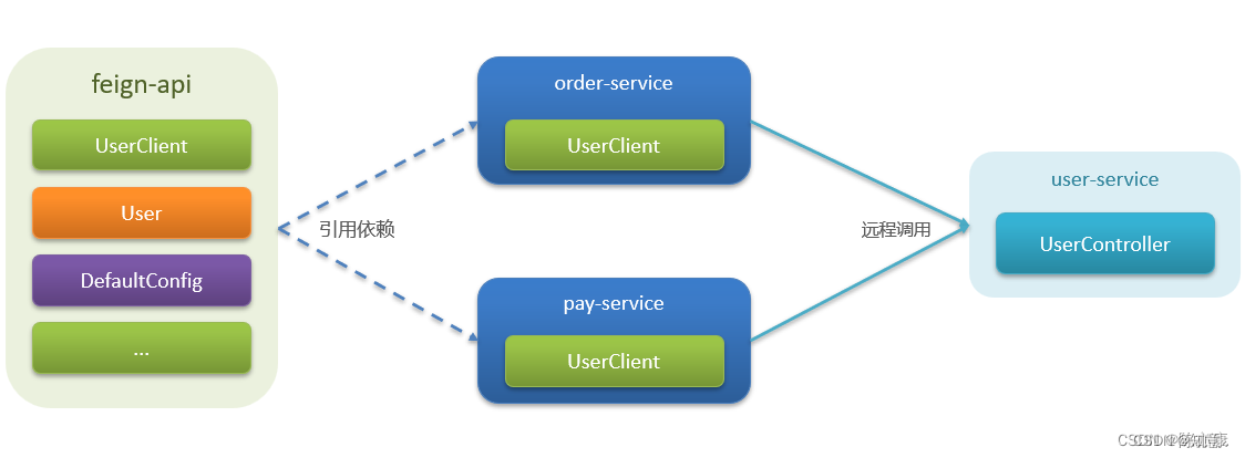 SpringCloud-OpenFeign_spring-cloud-starter-openfeign版本-CSDN博客