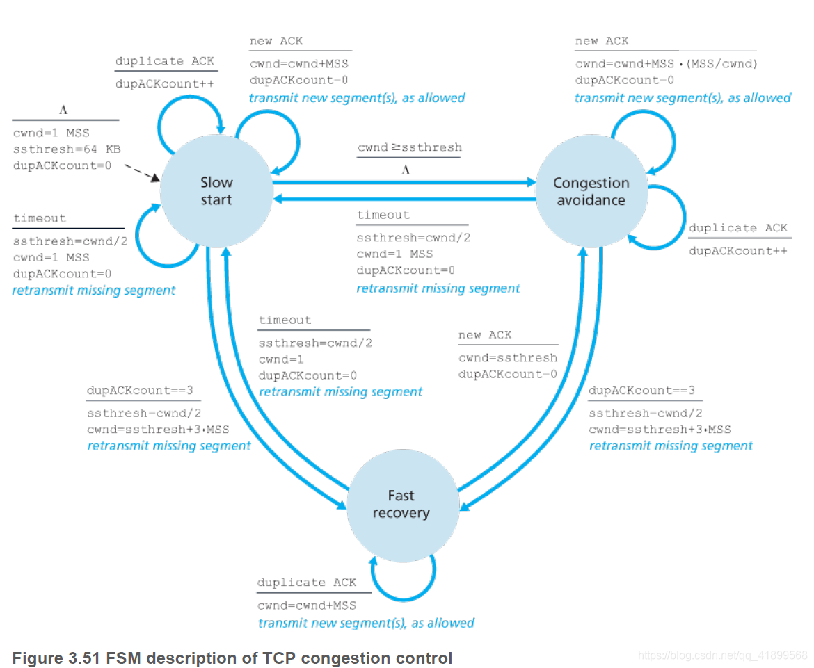 计算机网络学习笔记(三) 传输层-Chapter3-Transport Layer_network programming project 1 - reliable file tran-CSDN博客
