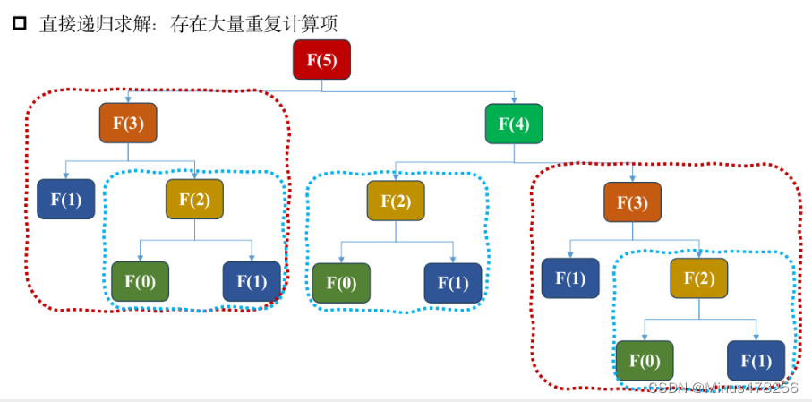 蓝桥 Python笔记11——dfs深度优先搜索、回溯、剪枝、记忆化搜索python 深度优先搜索后如何剪枝 Csdn博客