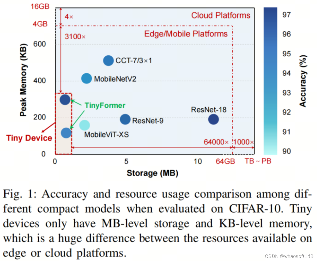 TinyFormer_tinyformer实现-CSDN博客