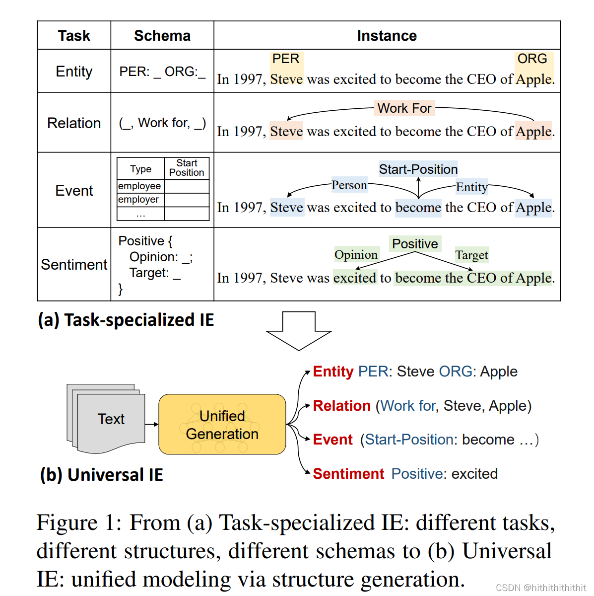 Unified Structure Generation for Universal Information Extraction-CSDN博客