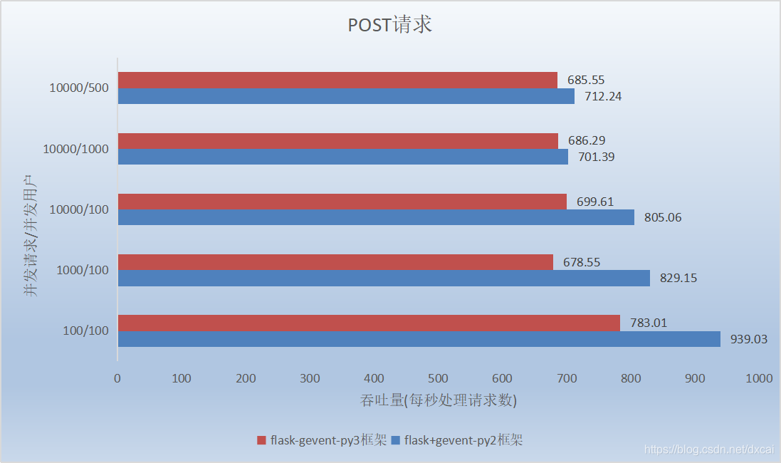 python flask tornado fastapi sanic框架性能研究_sanic fastapi-CSDN博客