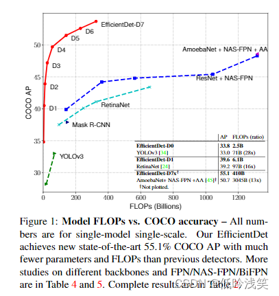 EfficientDet: Scalable and Efficient Object Detection-CSDN博客