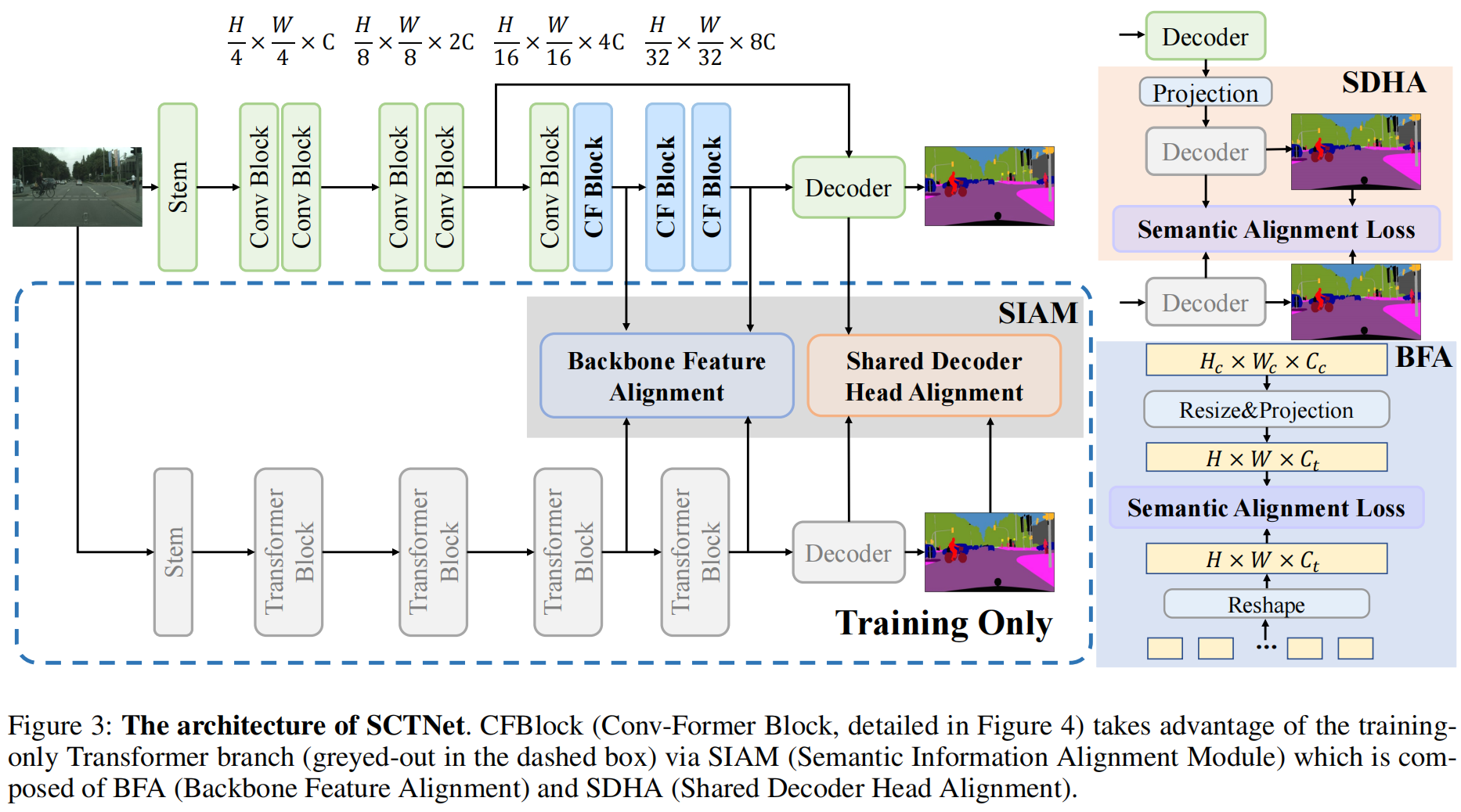 语义分割新SOTA：80.5mIoU+62.8FPS! 华科与美团联合提出单分支推理分割架构SCTNet，已开源！_语义分割 sota-CSDN博客