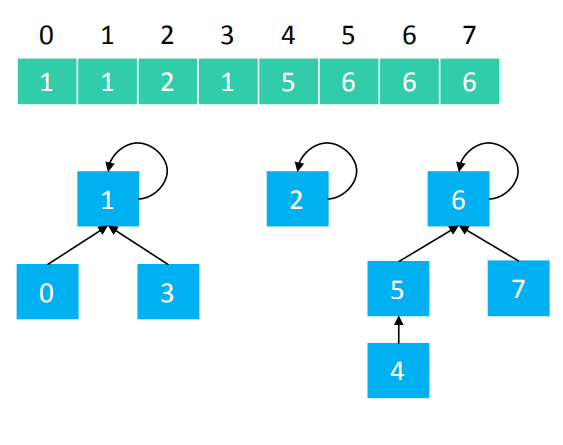 数据结构——并查集(Union Find)(Java代码实现)_java unionfind-CSDN博客