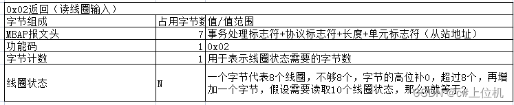 C Modbus通信从入门到精通(23)——modbus Tcp(0x02功能码与c代码实现)功能码0x02 Csdn博客