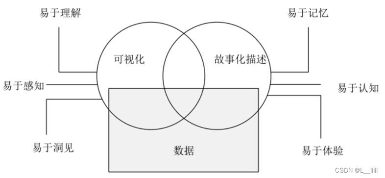 数据科学理论与实践——期末复习(简单版)数据科学强调的是 用数据直接解决问题”当数据量足够大时通过简单的 数据洞见 Csdn博客