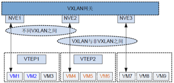 VXLAN工作原理笔记_vxlan中的vtep是终结在leaf交换机,而不是在ovs上-CSDN博客