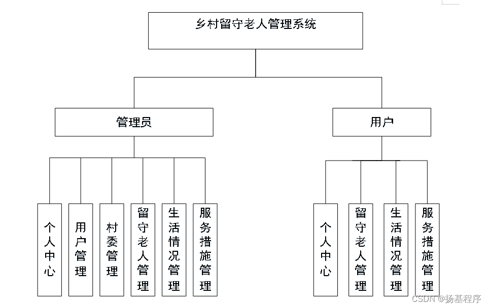 java/jsp/ssm乡村留守老人管理系统【2024年毕设】-CSDN博客
