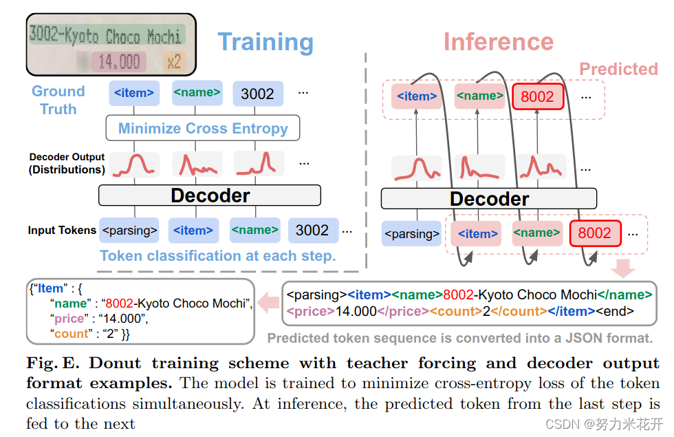 Donut模型-图像文本阅读以及下游任务的多模态大模型-CSDN博客