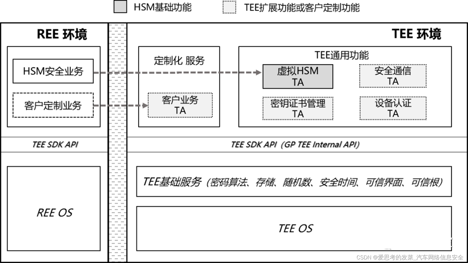 汽车网络信息安全-HSM和TEE的区别_tee hsm-CSDN博客