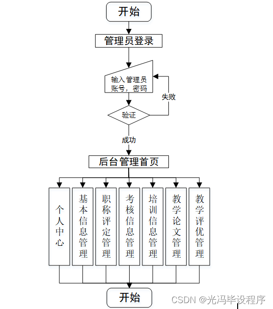 ssm/java/node/python/php教师档案管理系统【2024年毕设】-CSDN博客
