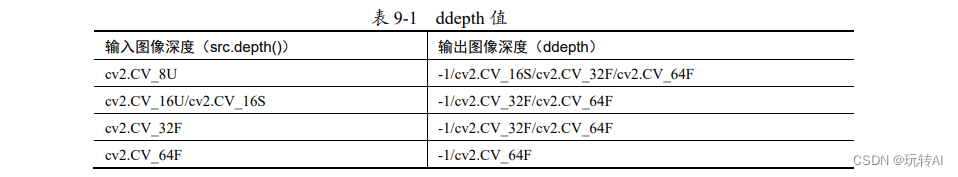 opencv基础41-图像梯度-sobel算子详解cv2.Sobel()（边缘检测基础）-CSDN博客