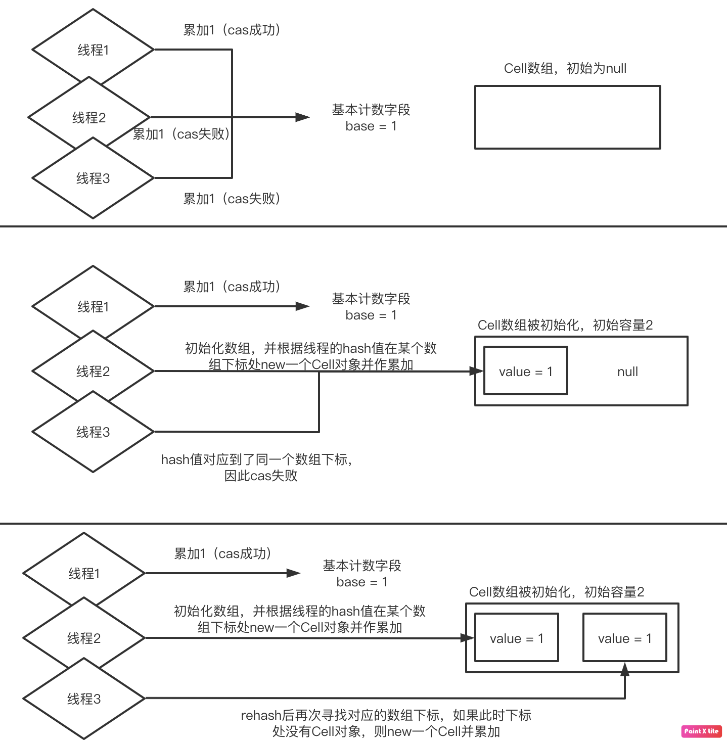 科普文：Java基础系列之JUC【比AtomicInteger更优的多线程计数类：LongAdder原理分析 】-CSDN博客