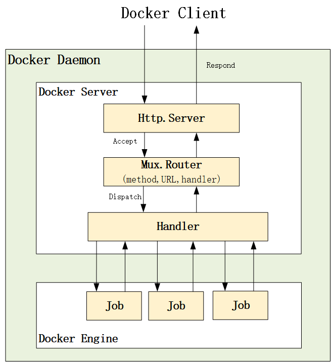 CentOS7环境下Docker的安装、配置与原理详解-CSDN博客