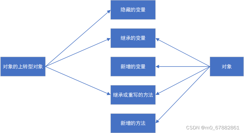 Java多态：上转型与灵活代码设计 Csdn博客