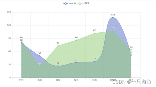 python可视化（基于pyecharts）学习笔记_pyecharts中区域缩放配置项-CSDN博客