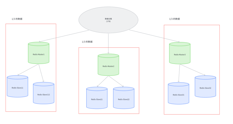 【Redis】深入探索 Redis 集群（Cluster）模式的概念、原理、数据分片算法，基于 Docker 模拟搭建 Redis 集群分布式架构_rediscluster集群详解-CSDN博客