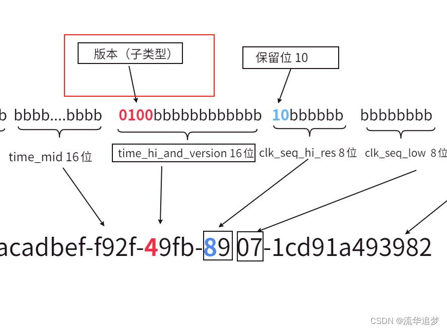 深度讲解 UUID/GUID 的结构、原理以及生成机制-CSDN博客