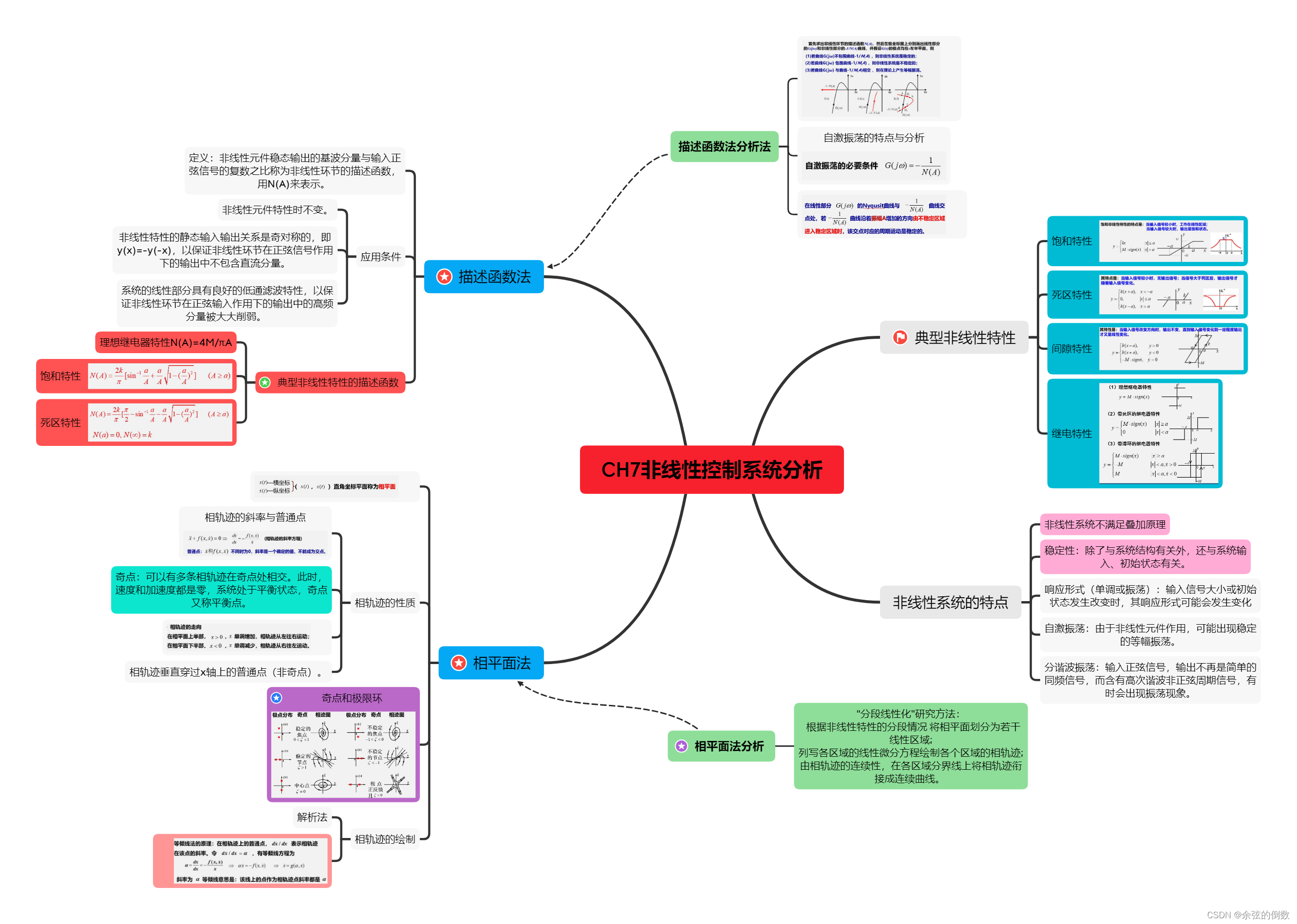 自动控制原理思维导图CUMT_思维导图分析自动控制系统的过渡过程-CSDN博客