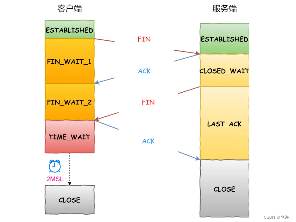 Tcp的三次握手与四次挥手详解 Csdn博客