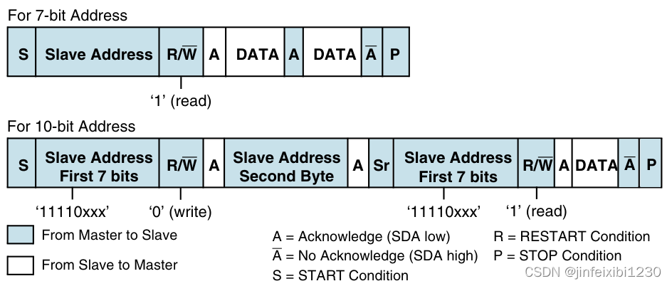 DW_apb_i2c学习笔记之I2C协议部分_apb i2c-CSDN博客