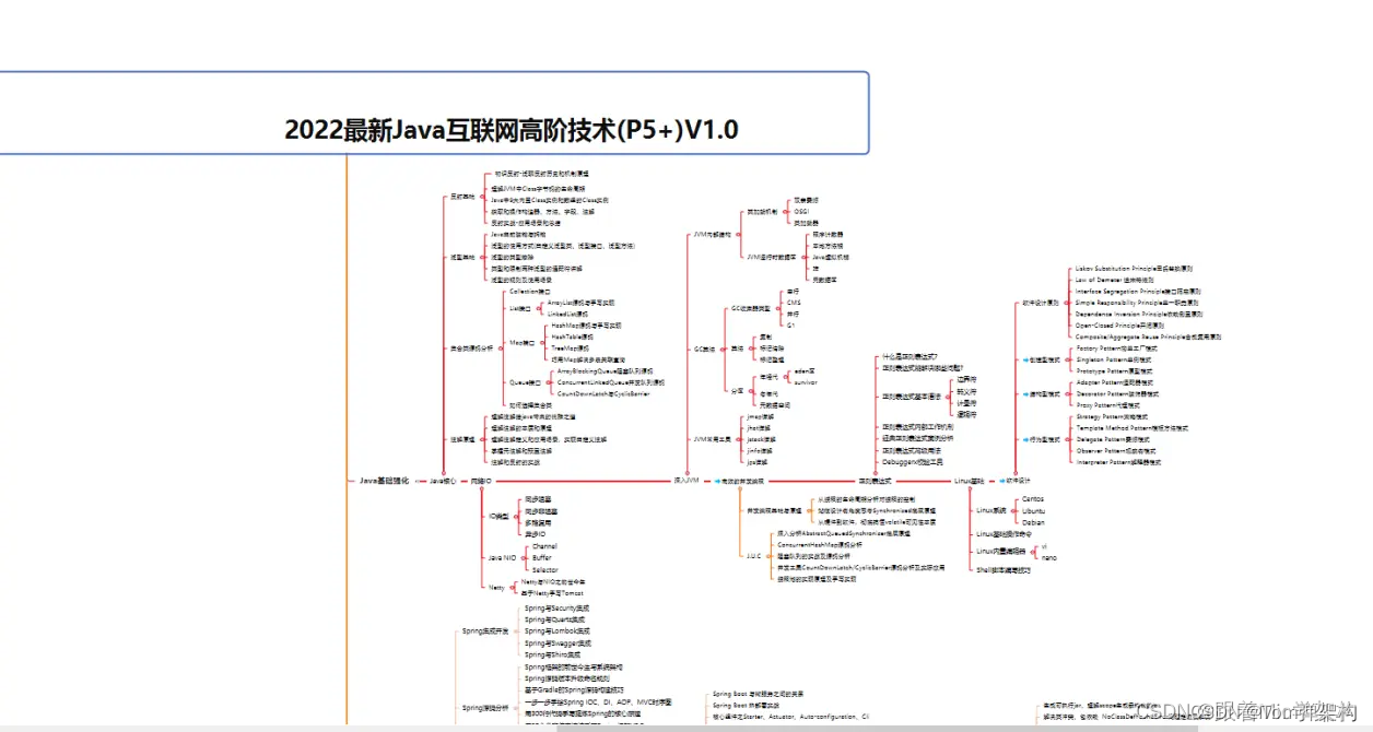 2024java面试八股文从入门到架构师的学习路线图java开发求职手册,我终于做出来了!java学习2024 Csdn博客