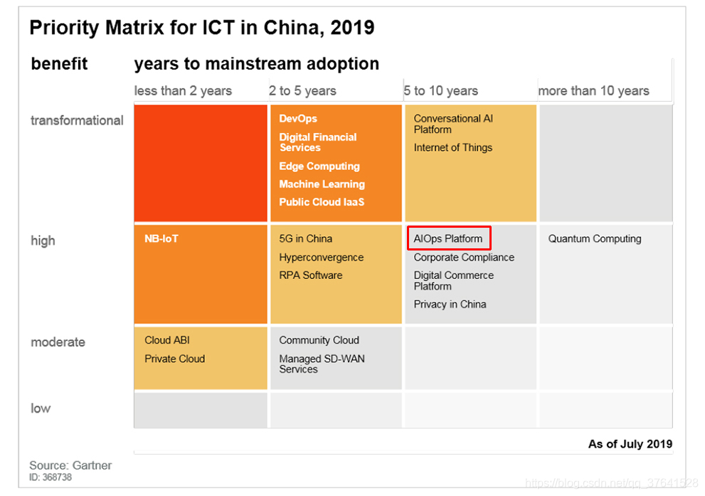 Gartner 2019年底发布中国ICT成熟度曲线，AIOps供应商都推荐谁？_gartner itscore-CSDN博客