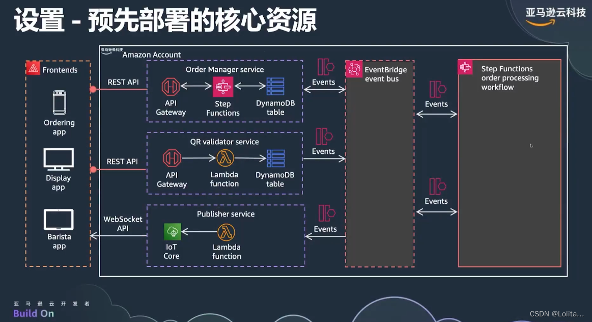 亚马逊云科技 BuildOn 第三季 【基于 Serverless 构建零售创新应用】过程介绍及个人思考及总结_亚马逊云build专栏在哪-CSDN博客