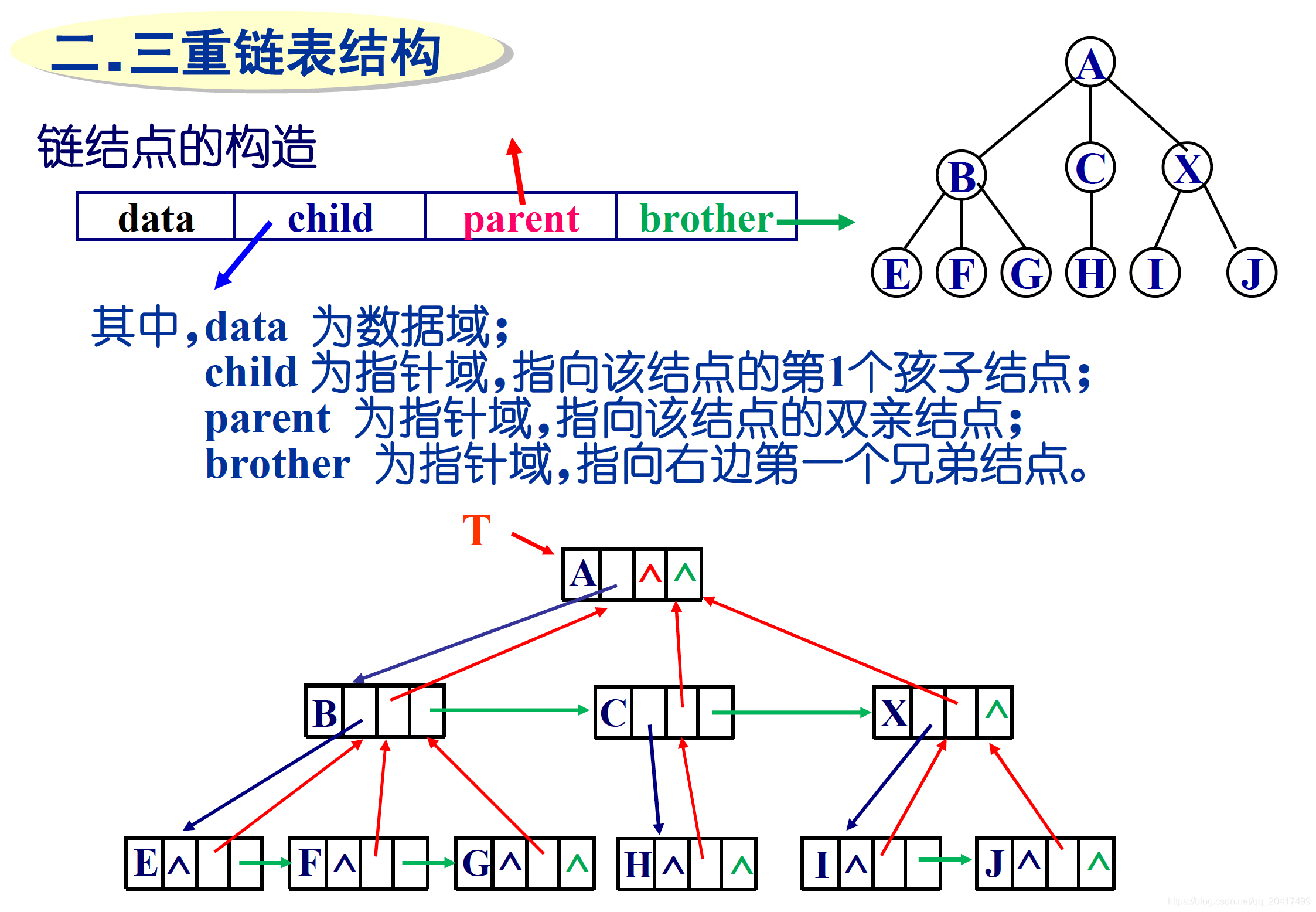 数据结构（五）树与二叉树（一）二叉树的建立和各种遍历算法在教材中已经有很详细的介绍。本例题将介绍另外一种 Csdn博客