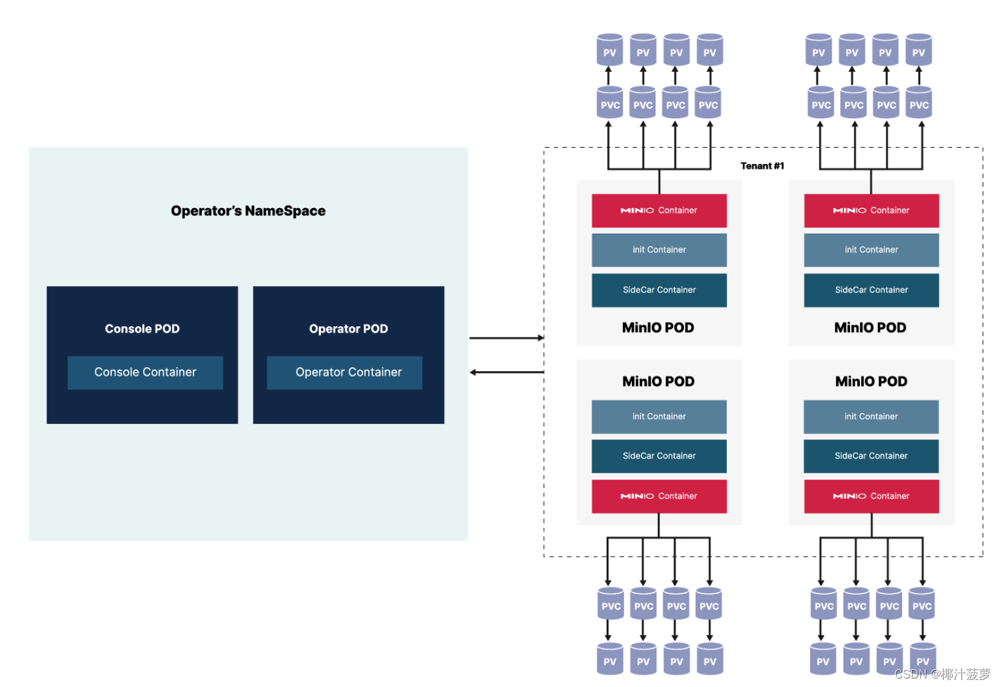 MinIO分布式存储k8s集群部署-CSDN博客
