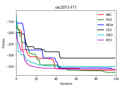 CEC2013（python）：六种算法（RFO、PSO、CSO、WOA、DBO、ABC）求解CEC2013_cec2013函数最优解-CSDN博客