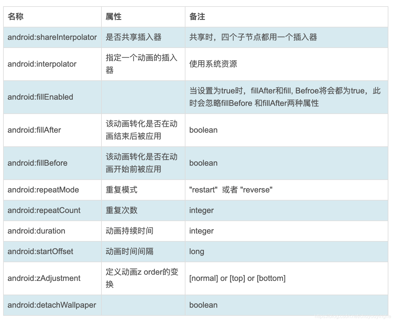 Animation动画的xml使用_在线 animate xml-CSDN博客