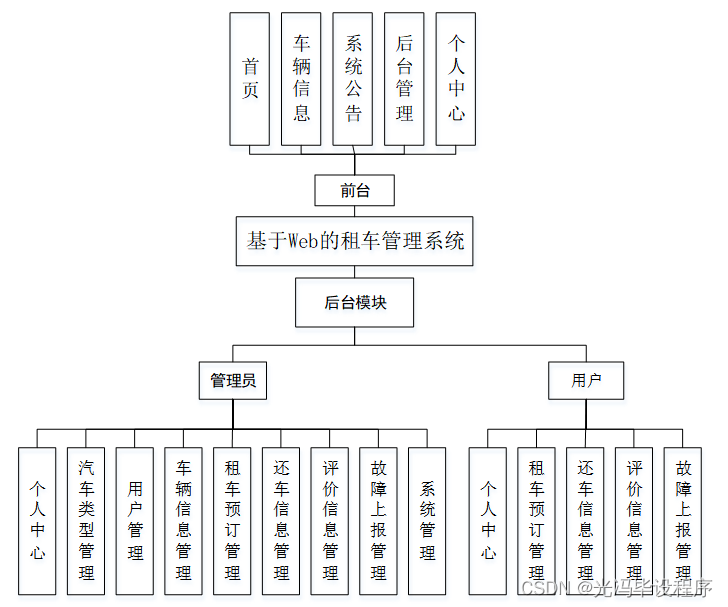 Ssmjavanodepythonphp基于web的租车管理系统的设计与实现【2024年毕设】 Csdn博客