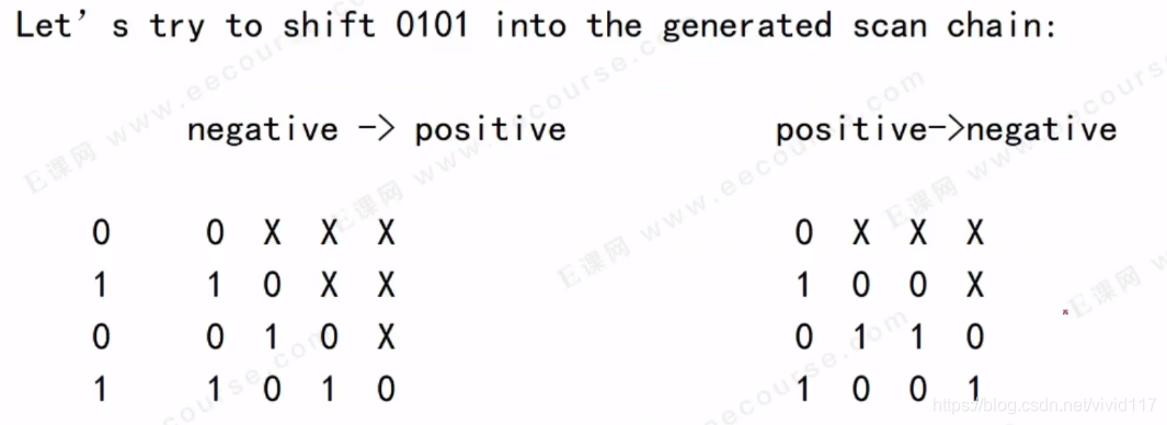 SOC Scan Synthesis practice（扫描链scan chain分析）_没有扫描链复位键怎么办-CSDN博客