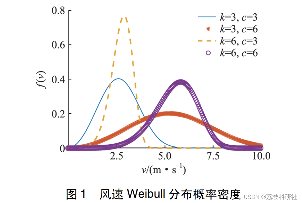 基于 LHS 、 BR 与K-means的风电出力场景分析研究（Matlab代码实现）_后向缩减法-CSDN博客