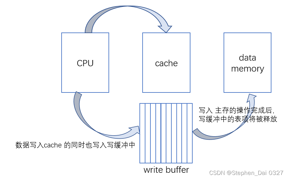 从零开始写riscv处理器（七）一篇文章搞懂cache基础_riscv cache-CSDN博客