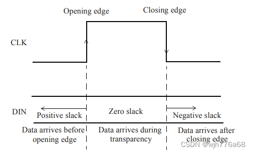 【STA】鲁棒性时序检查_sta中会有latch的timing start given-CSDN博客