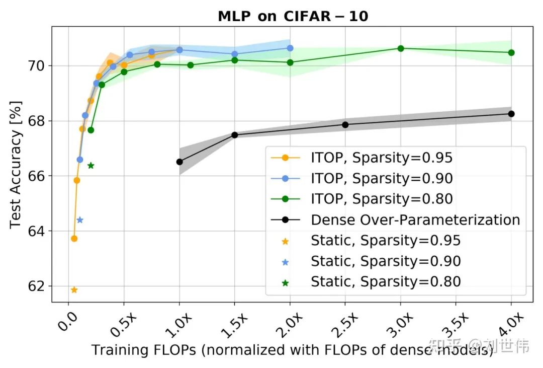 ICML 2021 | 稀疏训练新方法：In-Time Over-Parameterization-CSDN博客