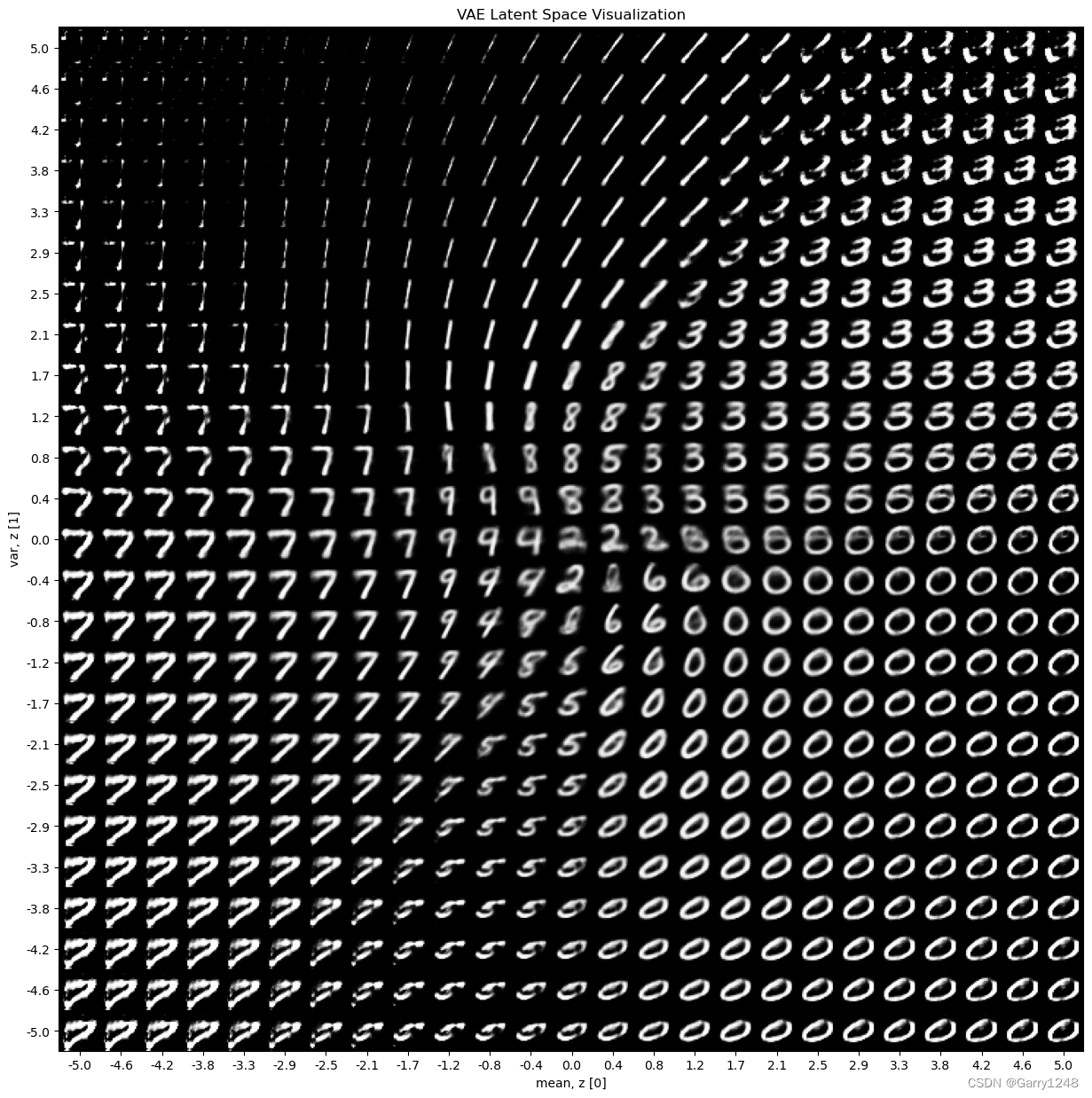 使用Pytorch从零开始构建VAE_vae pytorch-CSDN博客