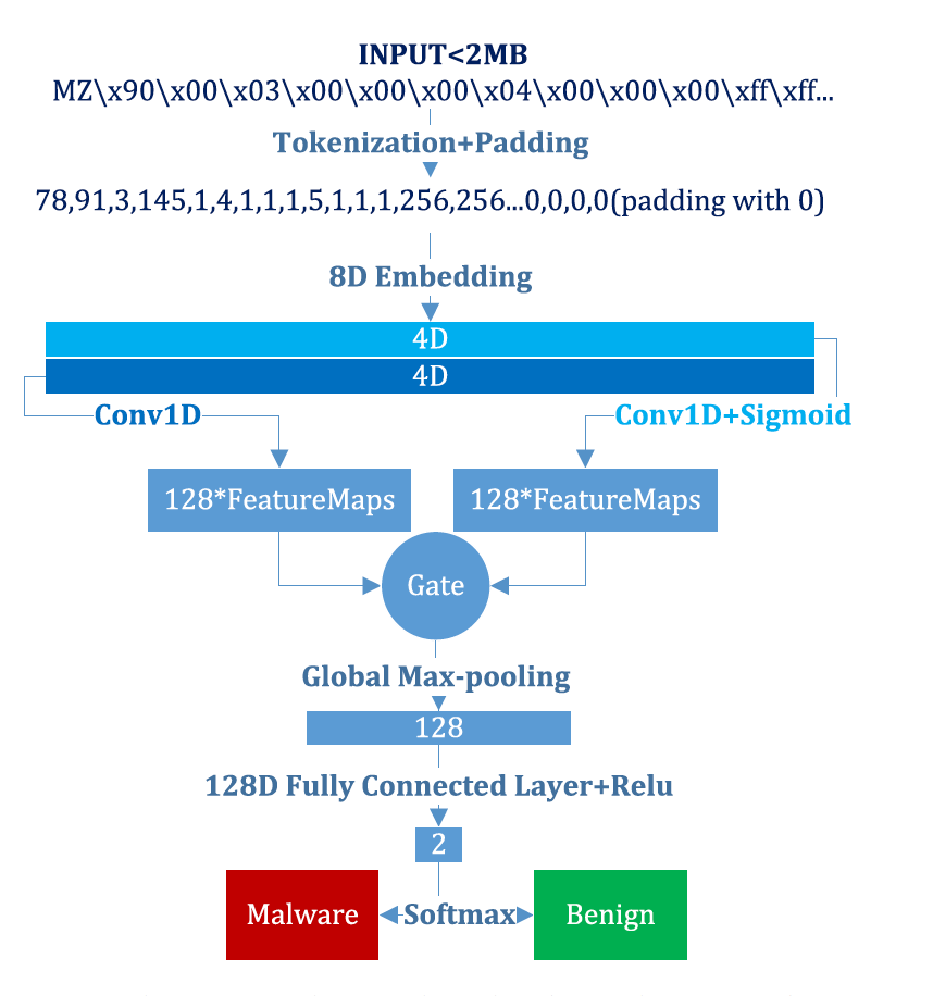 基于深度学习的恶意软件检测Python代码及数据_基于机器学习的恶意代码识别数据集-CSDN博客