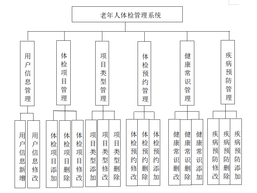 基于javaspringbootvue前后端分离老年人体检管理系统设计和实现基于前后端分离技术的 大健康体检系统的设计与实现 Csdn博客