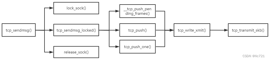 Linux内核的TCP源码入门(一)_linux内核的tcp实现代码-CSDN博客