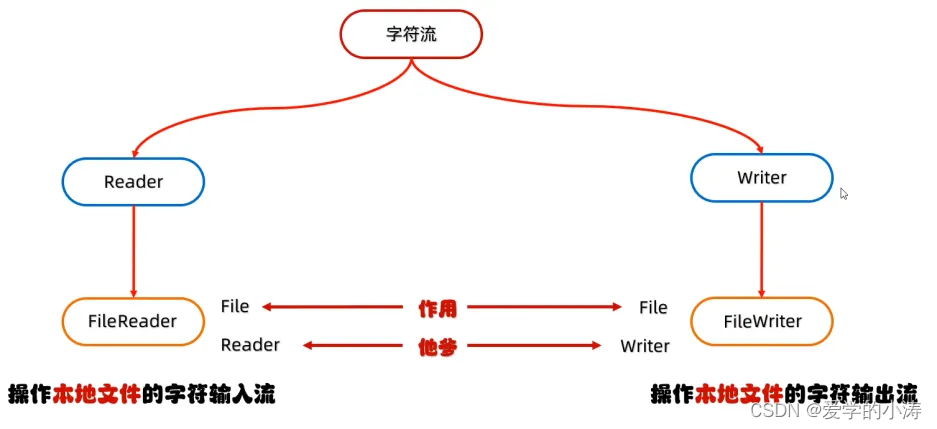 【Java基础】IO流（三）：字符流的FileReader（文件字符输入流）和 FileWriter（文件字节输出流）-CSDN博客