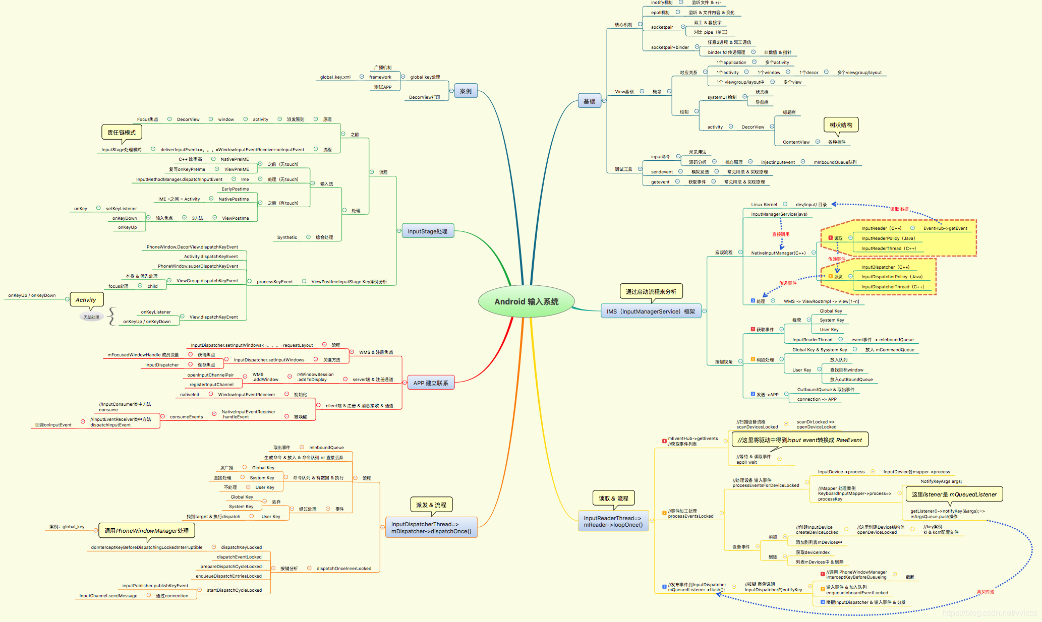Android Framework 输入子系统 （11）sendevent与getevent命令解读-CSDN博客