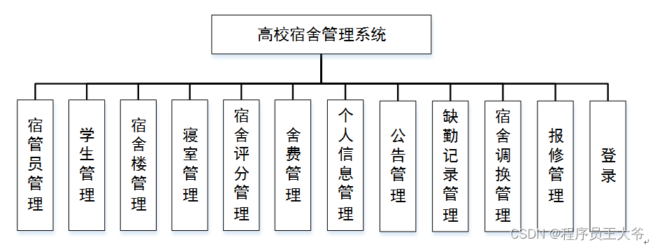 【毕业设计课程设计】基于ssm的高校宿舍管理系统设计与实现（源码文章） Java Jsp Mvc Web基于ssm的智能宿舍管理系统的设计与实现 Csdn博客
