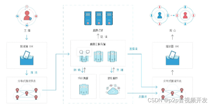 直播技术详解：推流与拉流原理及RTMP协议应用-CSDN博客