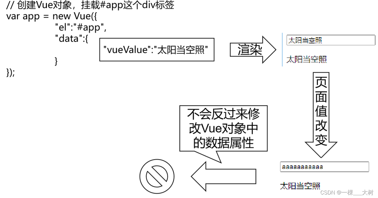 【JavaWeb】10— Vue.js-CSDN博客