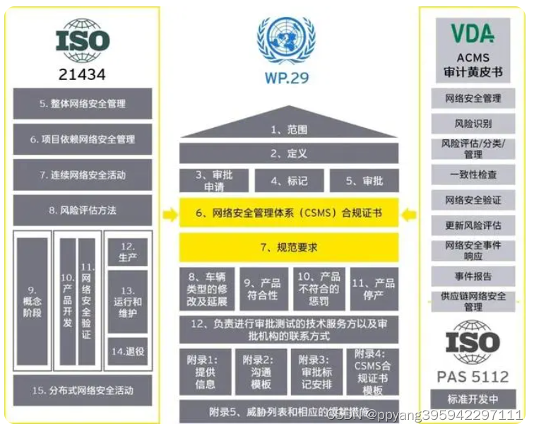 UN ECE WP.29 R155 & R156 概述_r155和r156标准-CSDN博客
